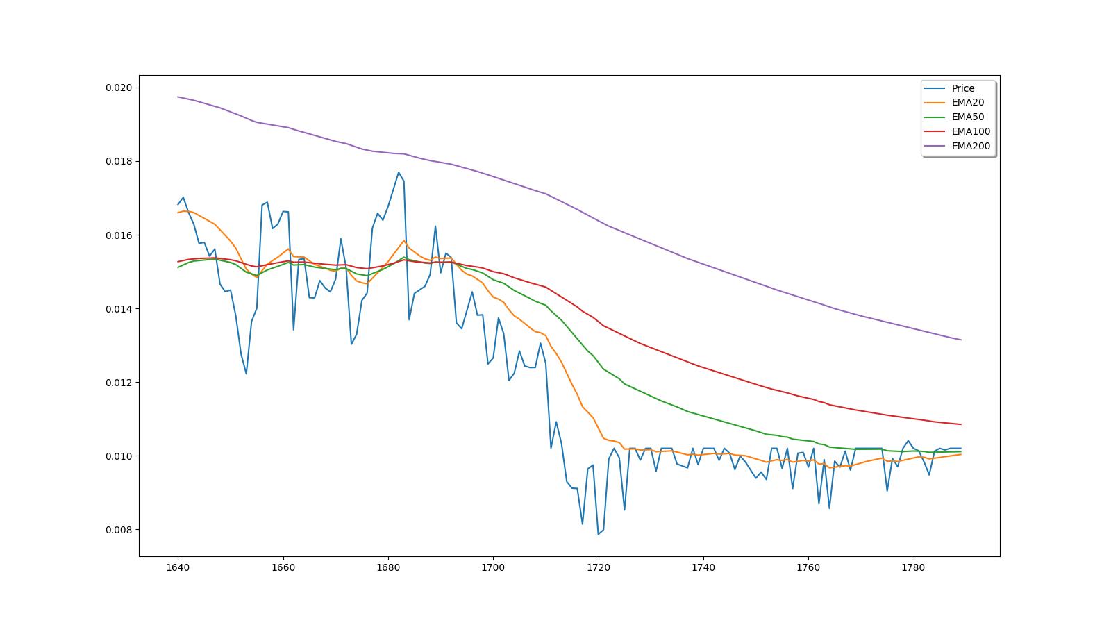 KIRA Network Exponential Moving Averages