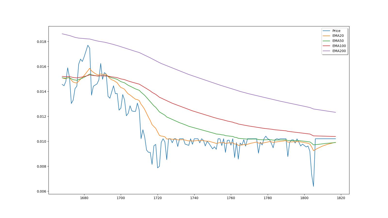 KIRA Network Exponential Moving Averages