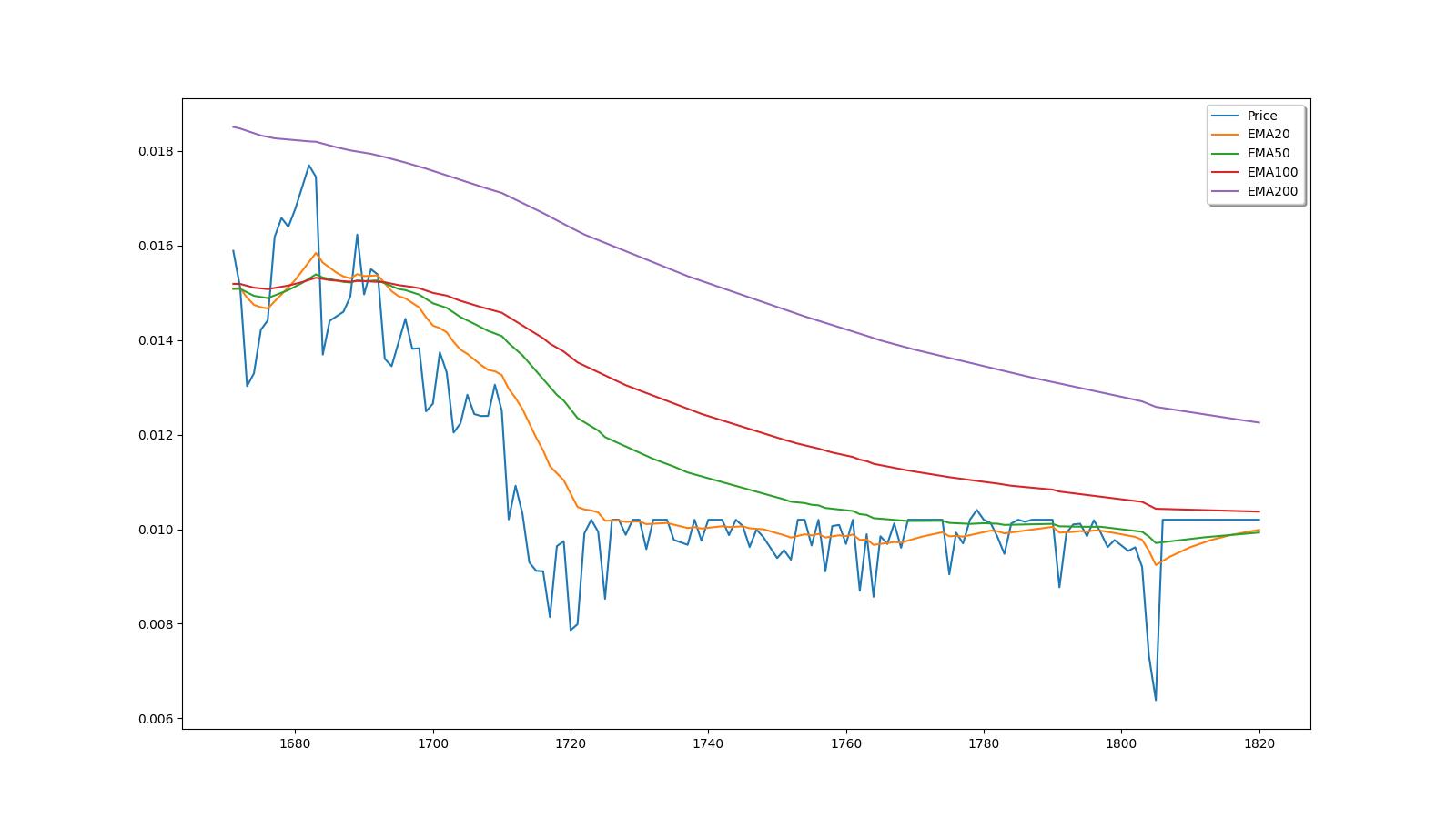 KIRA Network Exponential Moving Averages