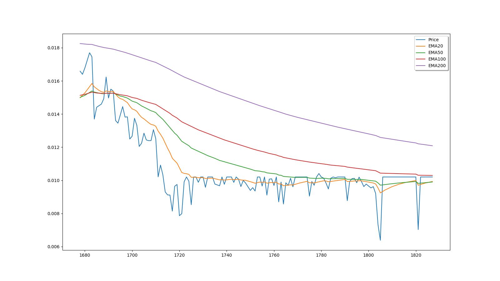 KIRA Network Exponential Moving Averages