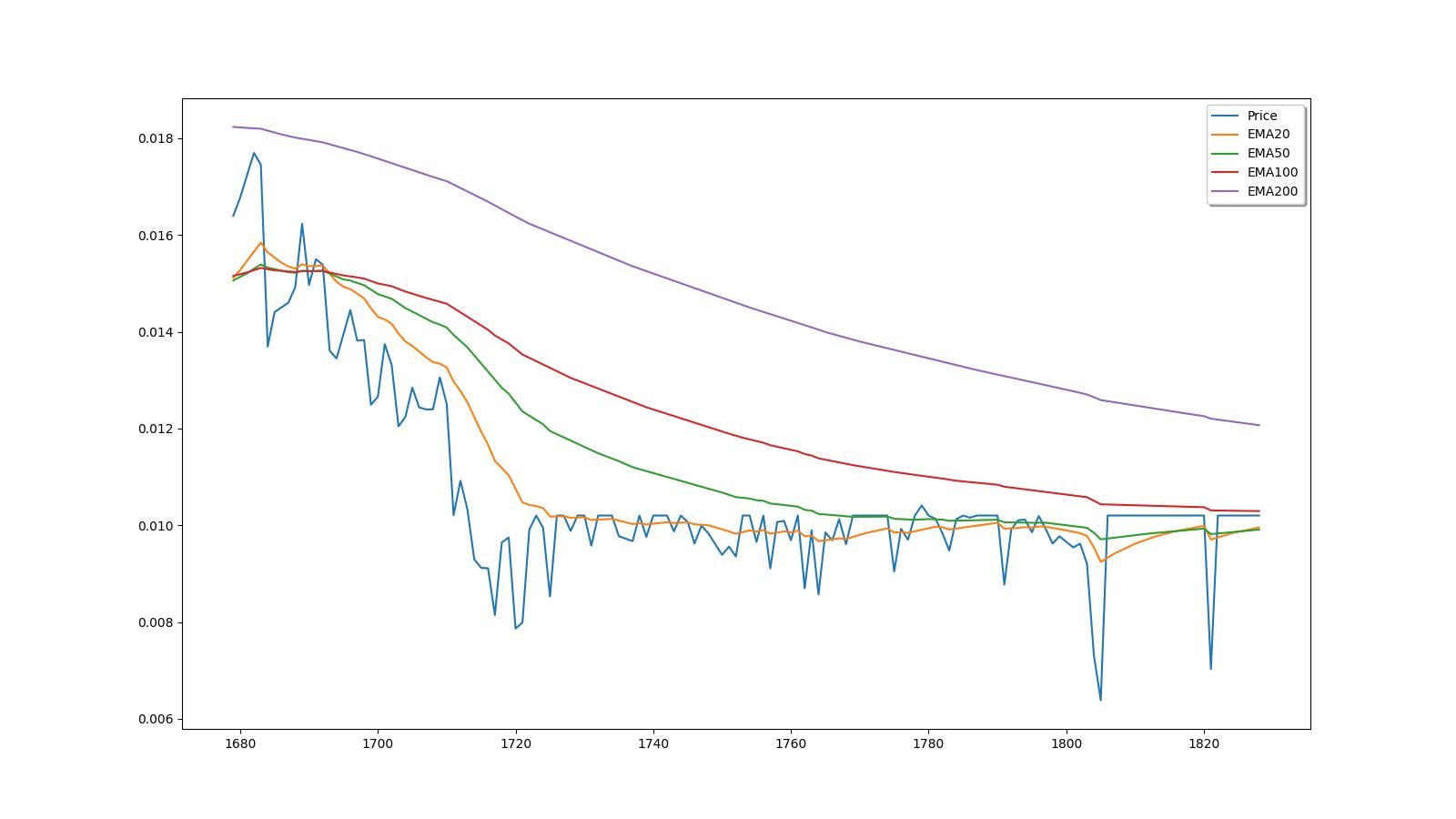 KIRA Network Exponential Moving Averages
