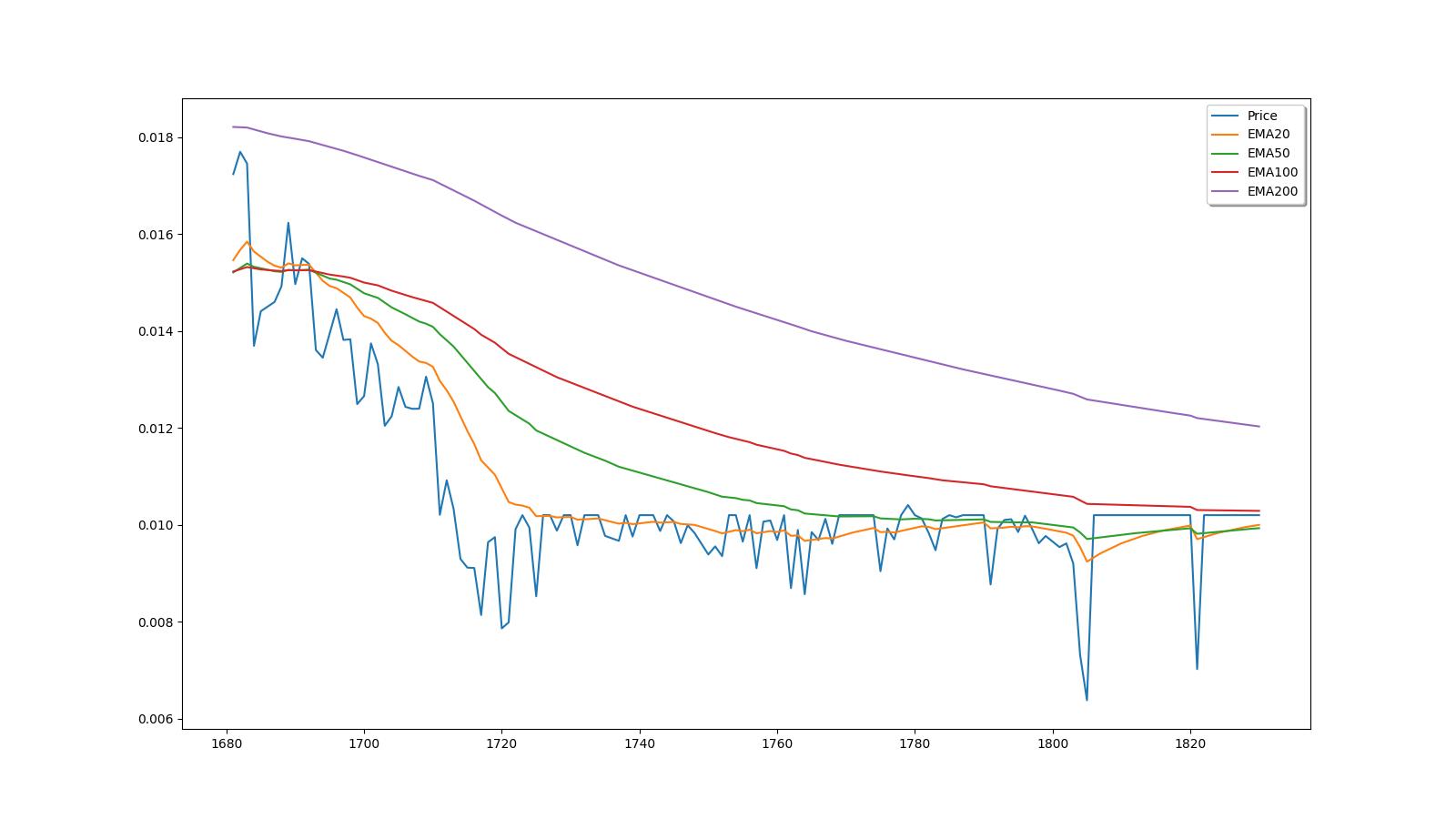 KIRA Network Exponential Moving Averages