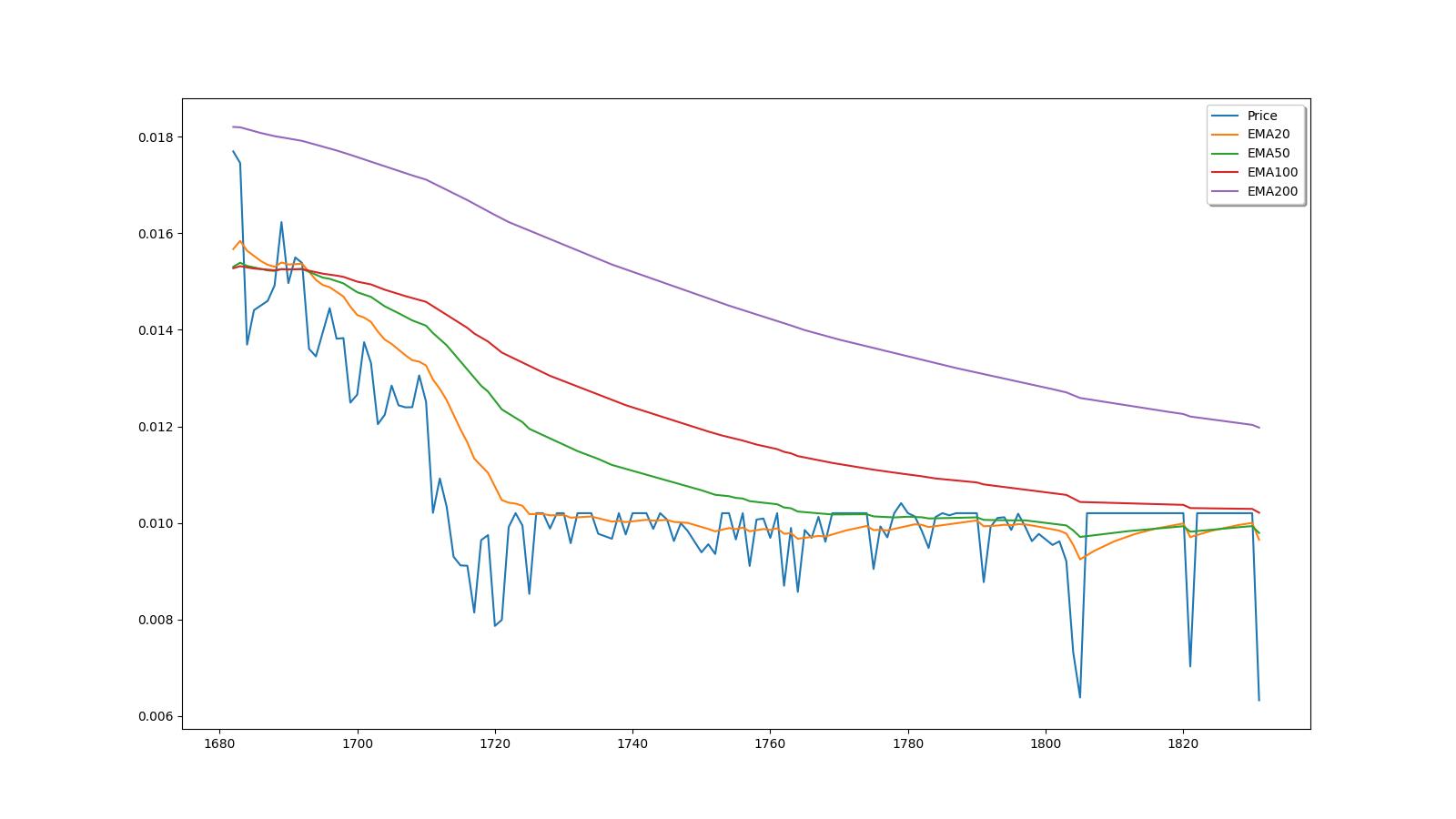 KIRA Network Exponential Moving Averages