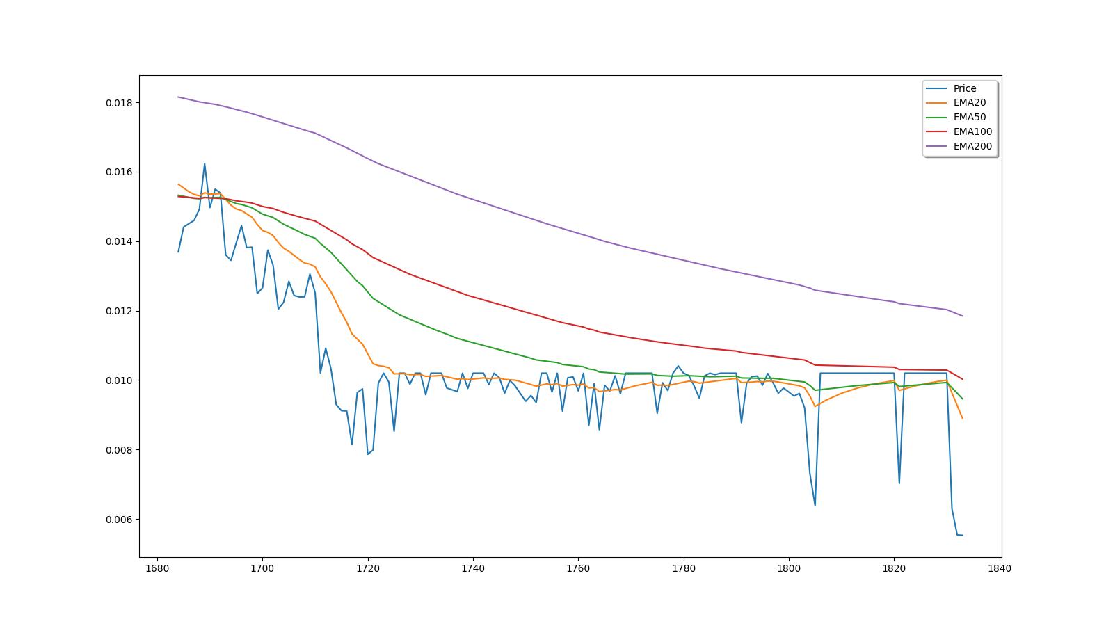KIRA Network Exponential Moving Averages