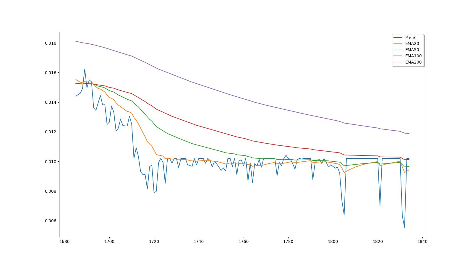 KIRA Network Exponential Moving Averages