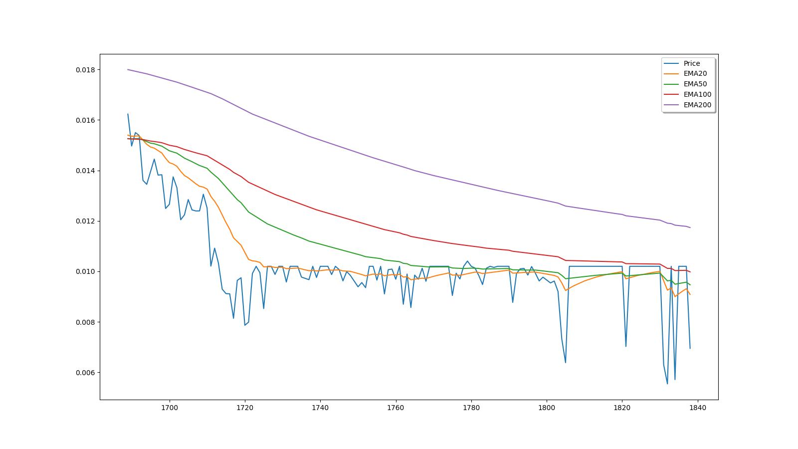 KIRA Network Exponential Moving Averages