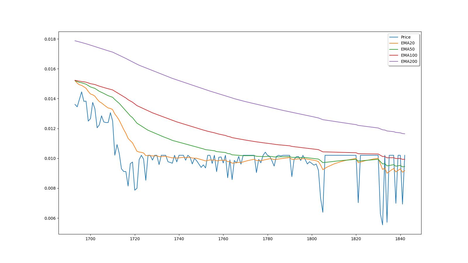 KIRA Network Exponential Moving Averages