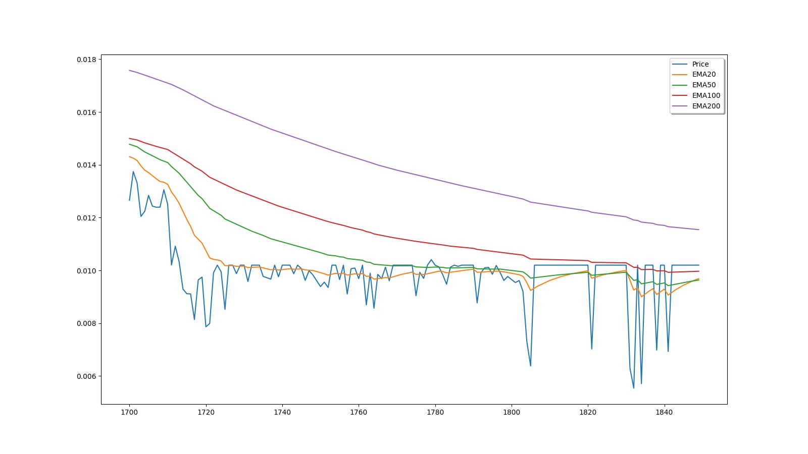KIRA Network Exponential Moving Averages