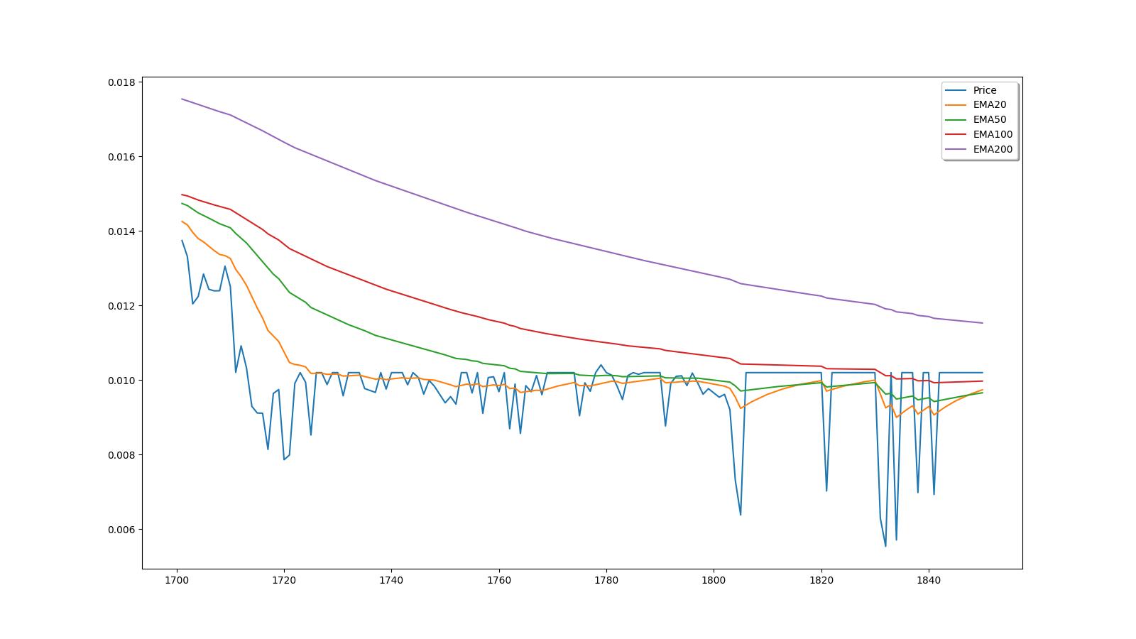 KIRA Network Exponential Moving Averages