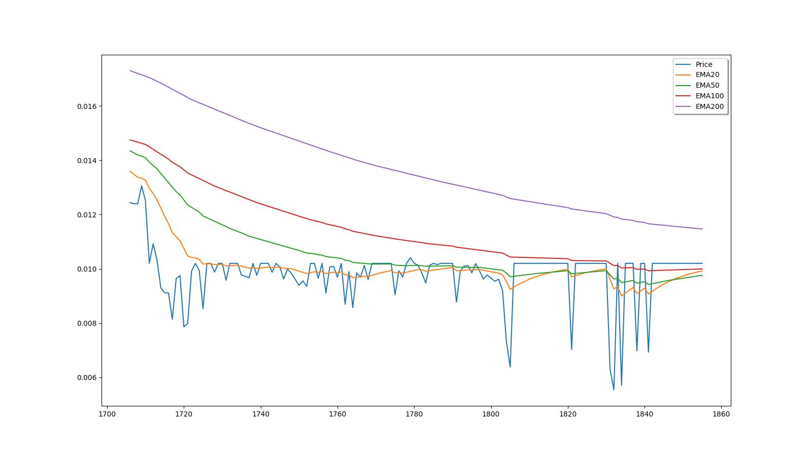KIRA Network Exponential Moving Averages