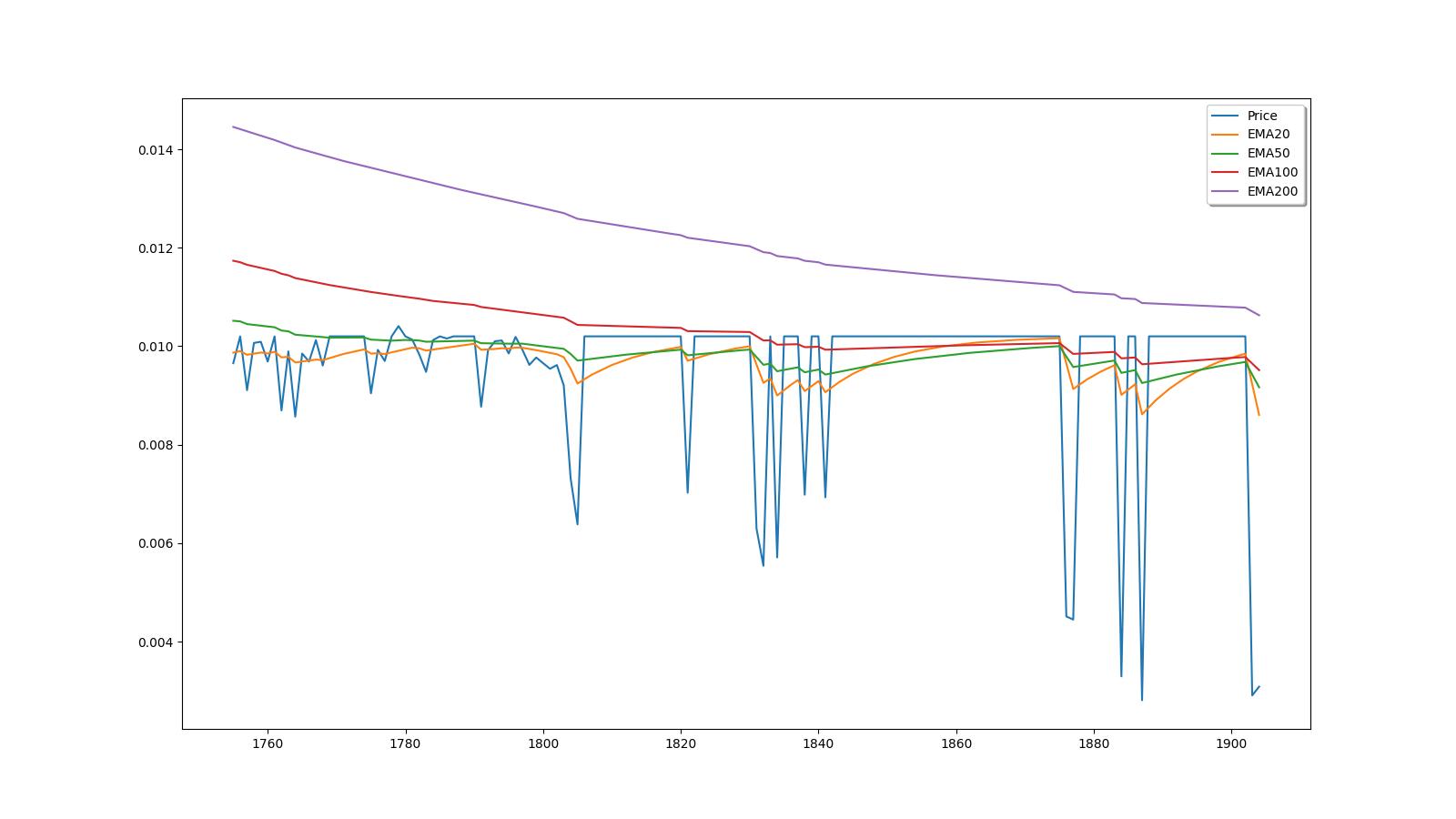 KIRA Network Exponential Moving Averages