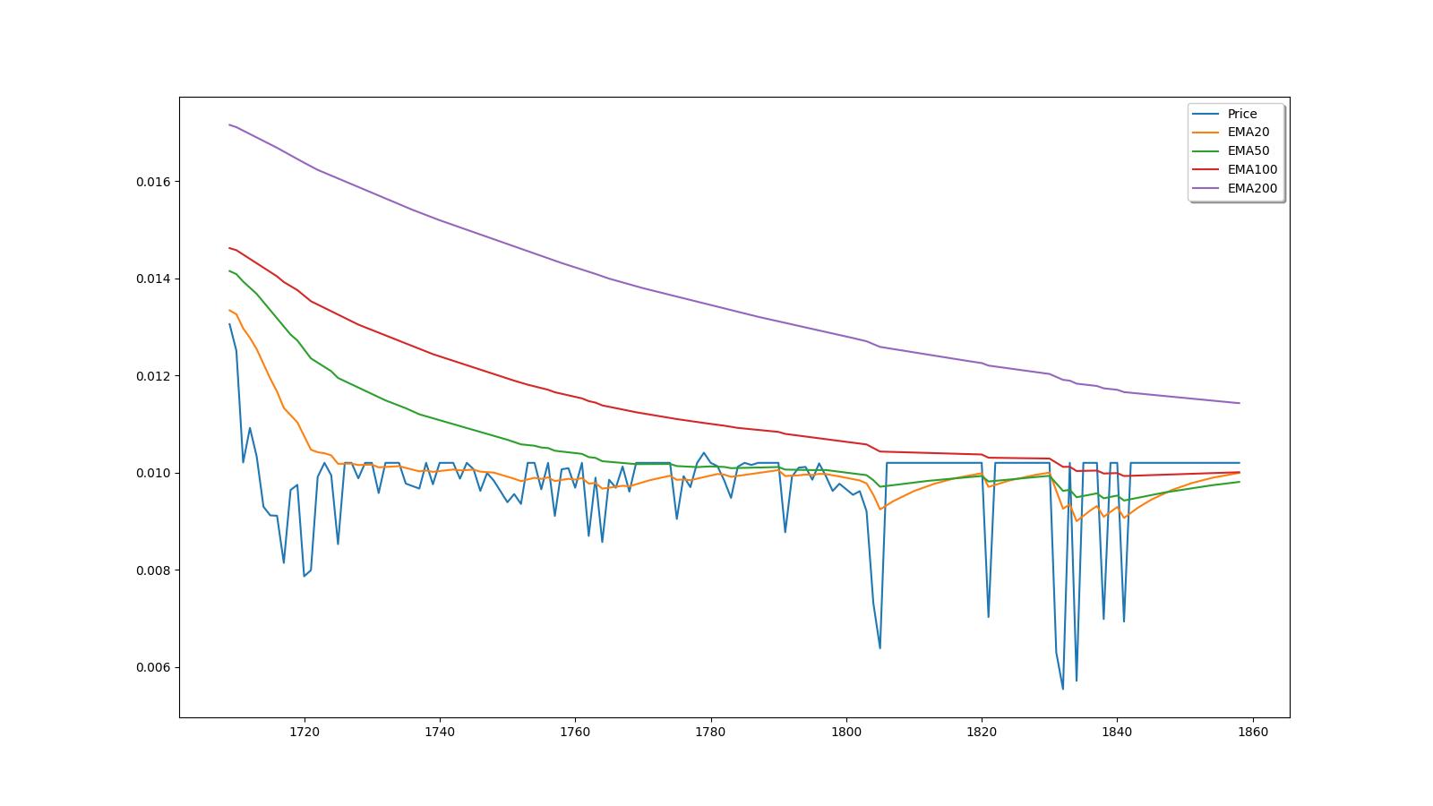 KIRA Network Exponential Moving Averages