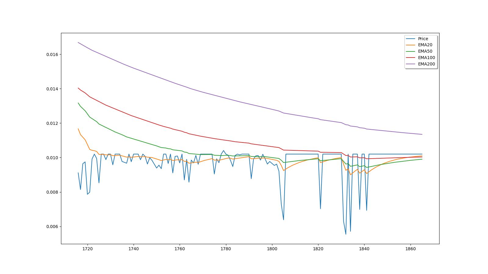 KIRA Network Exponential Moving Averages
