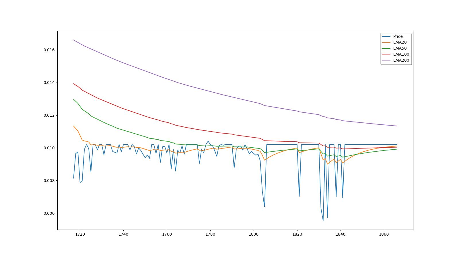 KIRA Network Exponential Moving Averages