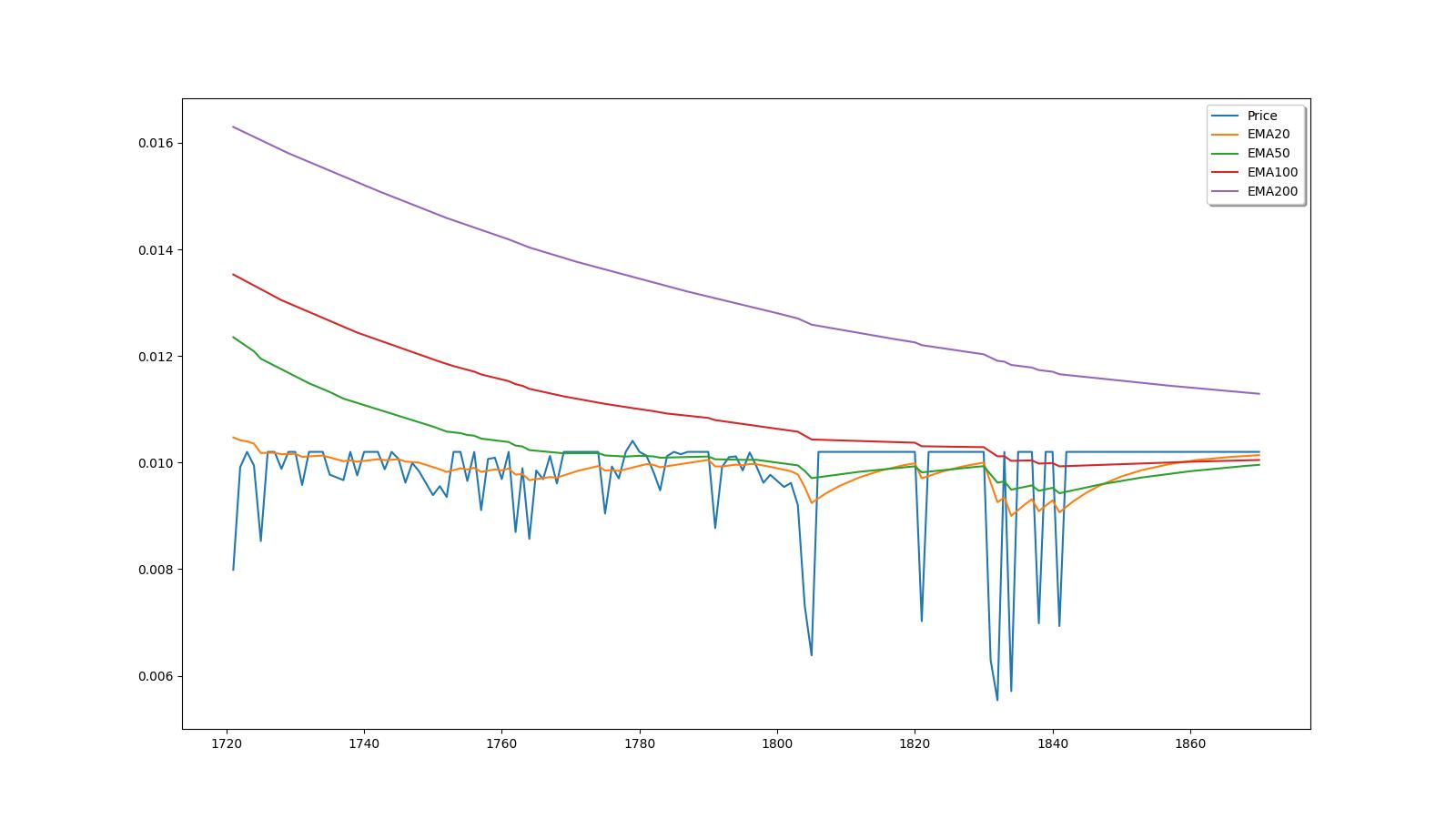 KIRA Network Exponential Moving Averages