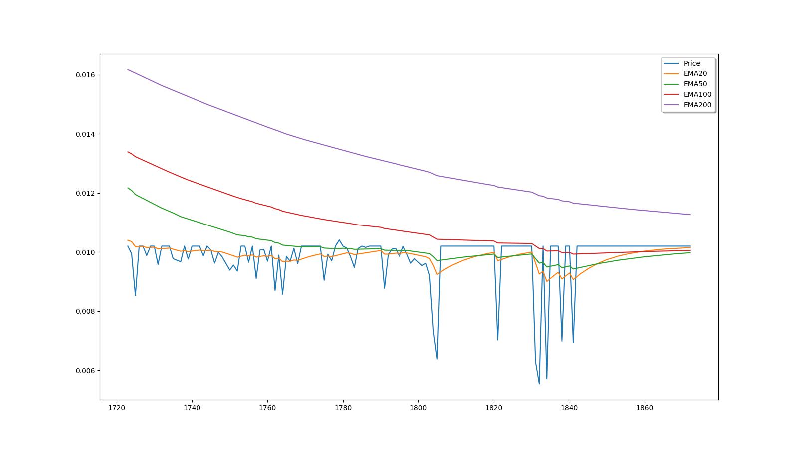 KIRA Network Exponential Moving Averages