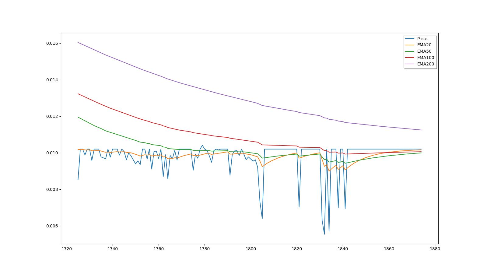 KIRA Network Exponential Moving Averages
