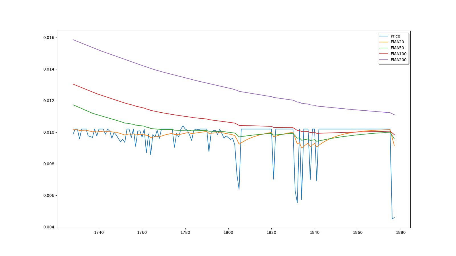 KIRA Network Exponential Moving Averages