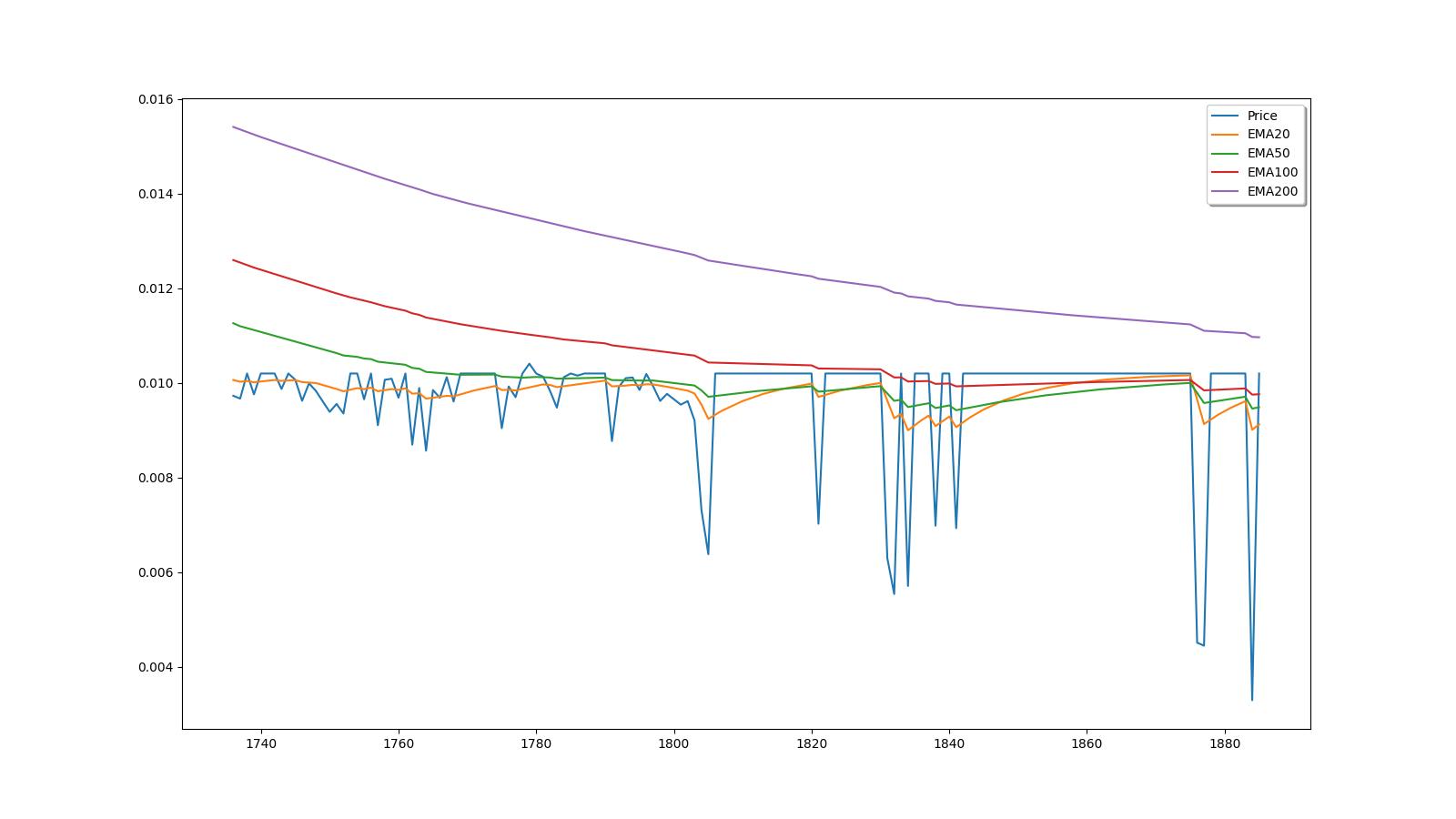 KIRA Network Exponential Moving Averages