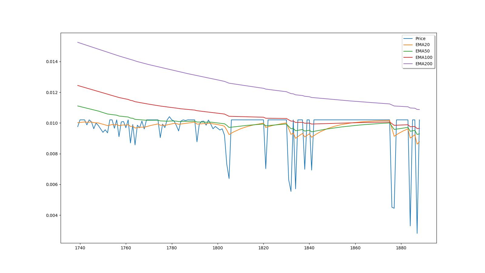 KIRA Network Exponential Moving Averages