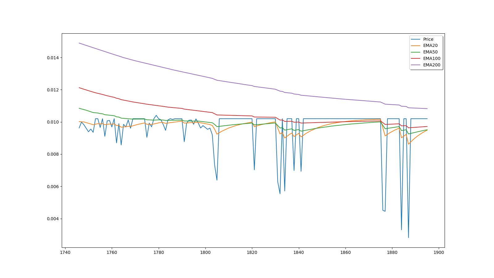 KIRA Network Exponential Moving Averages