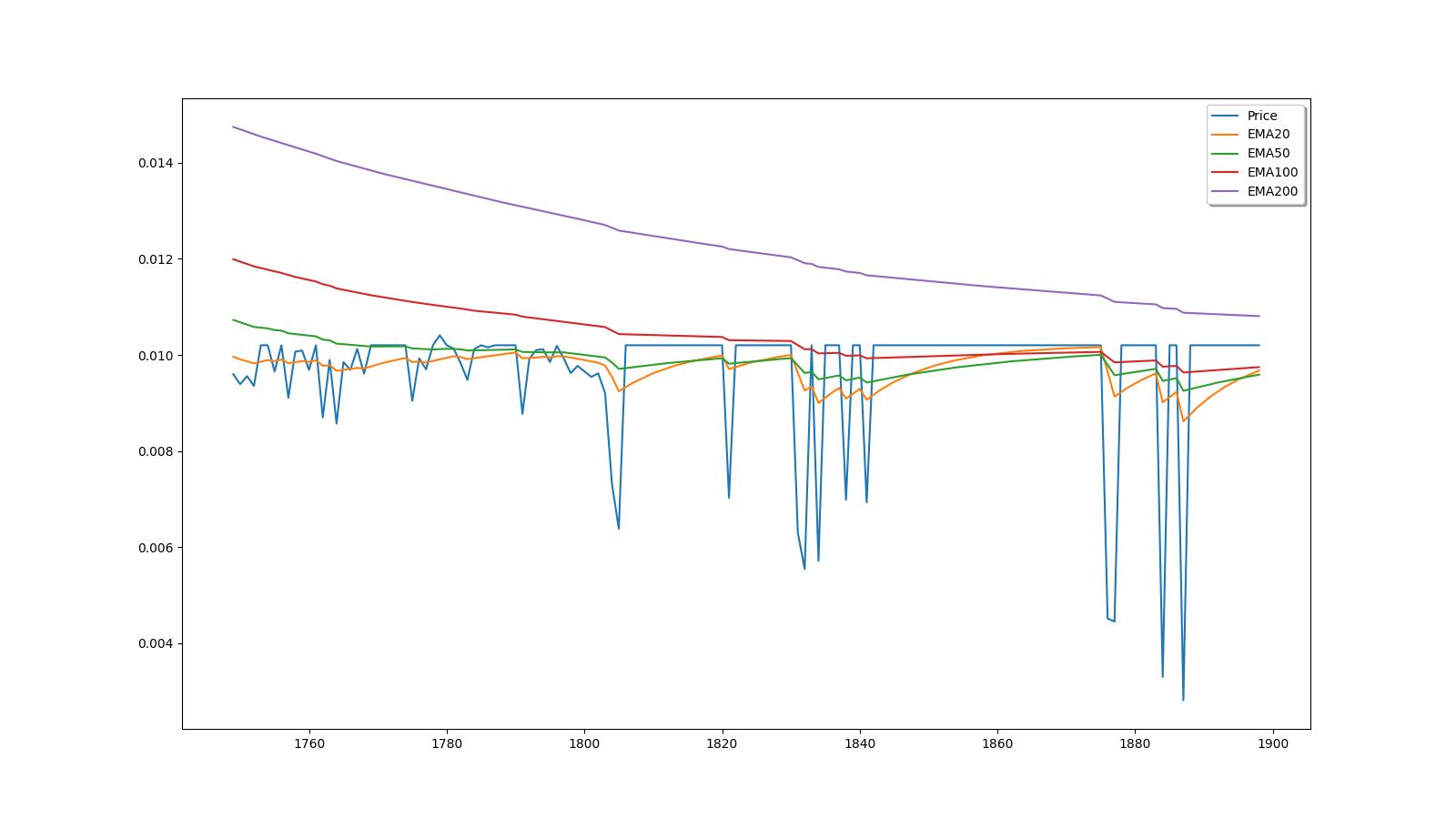 KIRA Network Exponential Moving Averages