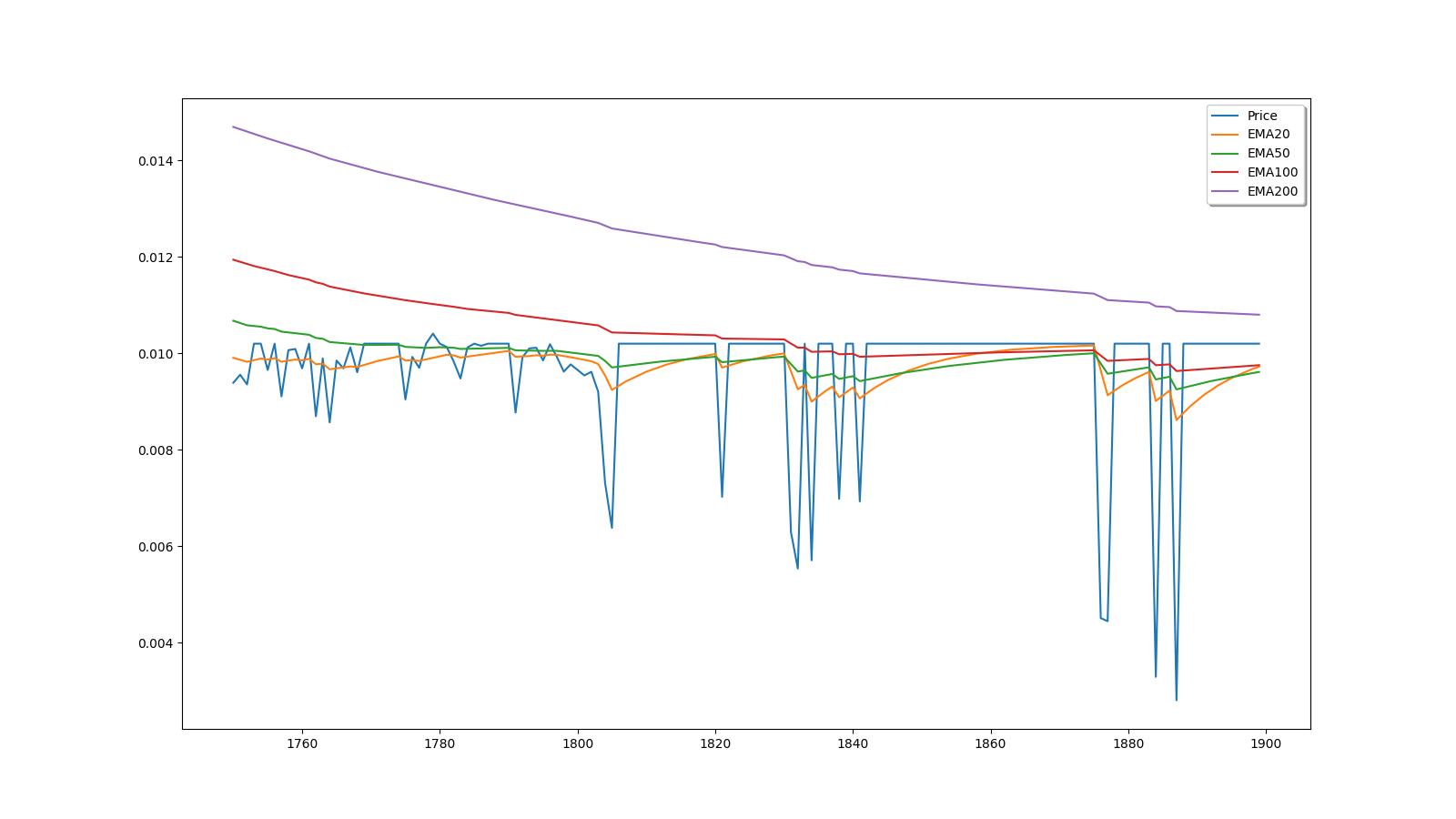 KIRA Network Exponential Moving Averages