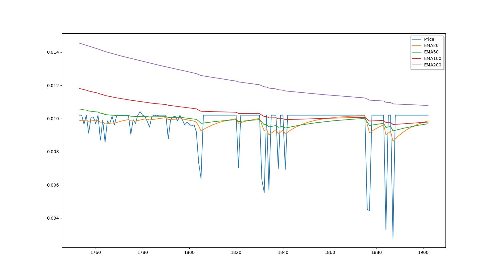 KIRA Network Exponential Moving Averages