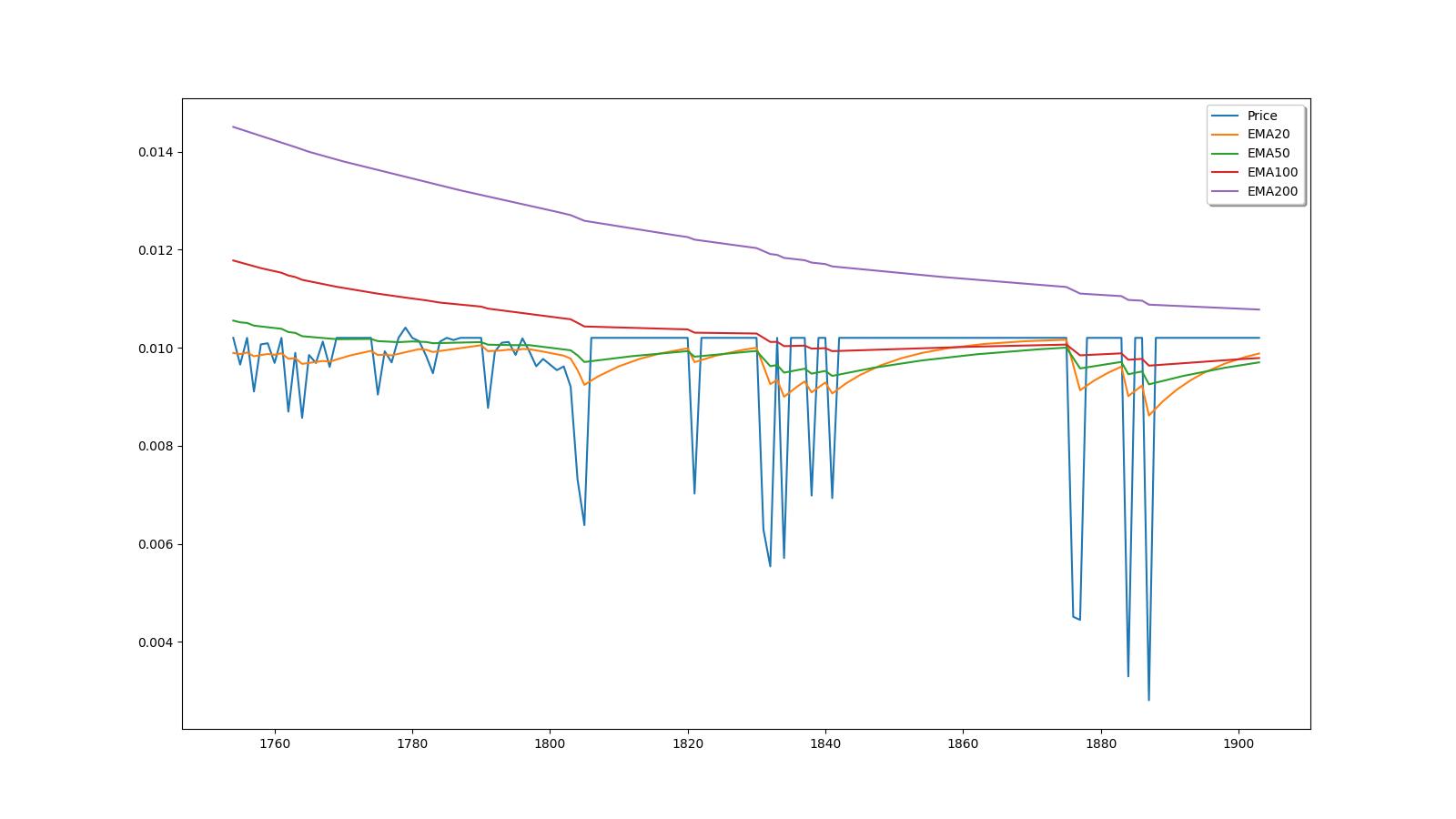 KIRA Network Exponential Moving Averages