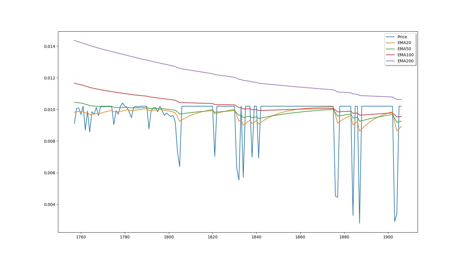 KIRA Network Exponential Moving Averages