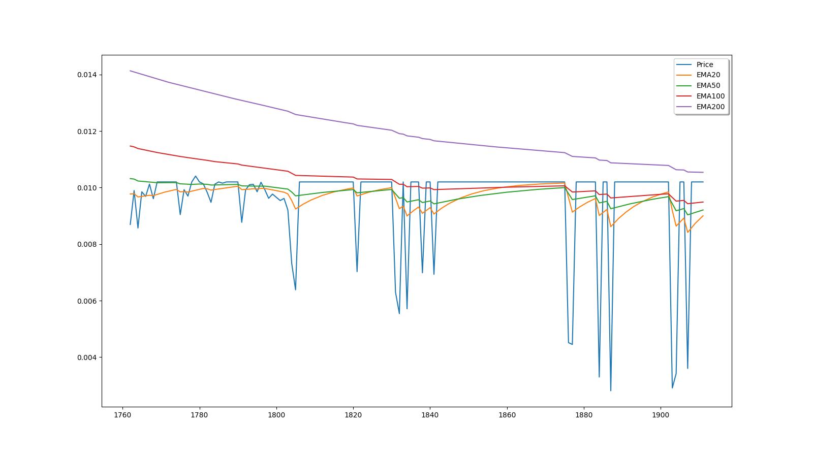 KIRA Network Exponential Moving Averages