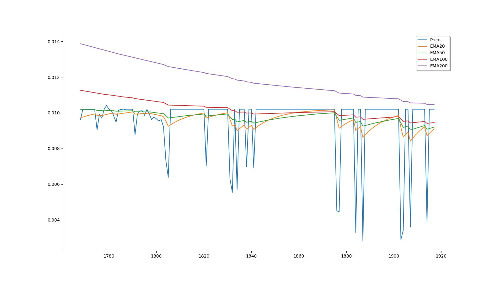 KIRA Network Exponential Moving Averages