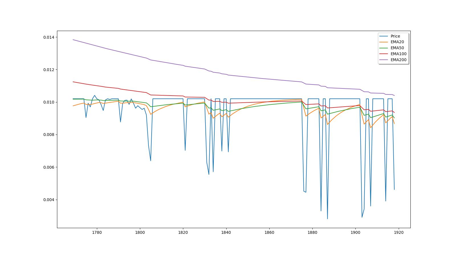 KIRA Network Exponential Moving Averages