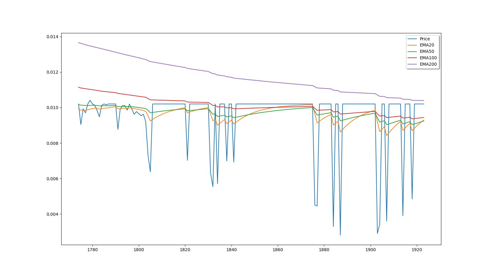 KIRA Network Exponential Moving Averages