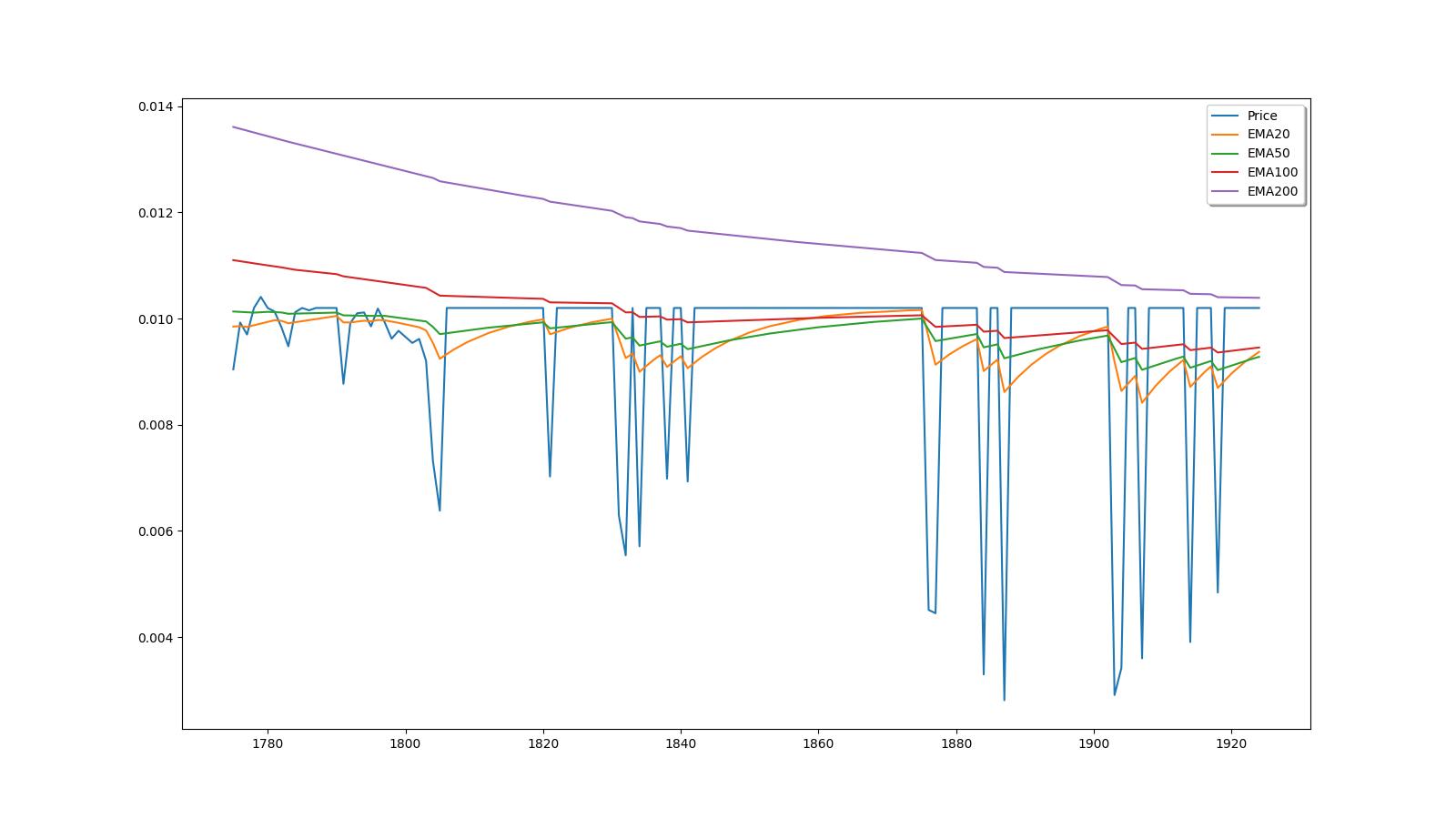 KIRA Network Exponential Moving Averages