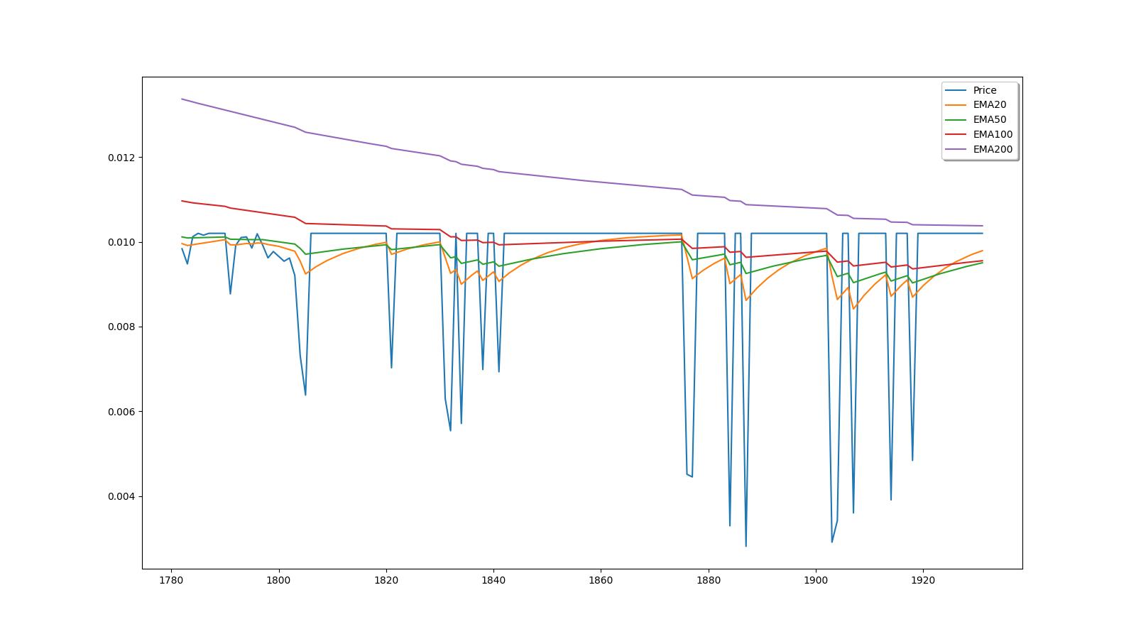 KIRA Network Exponential Moving Averages