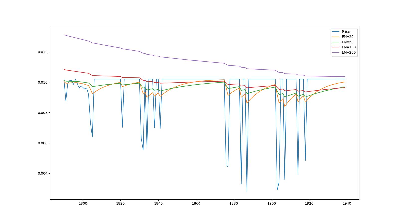 KIRA Network Exponential Moving Averages
