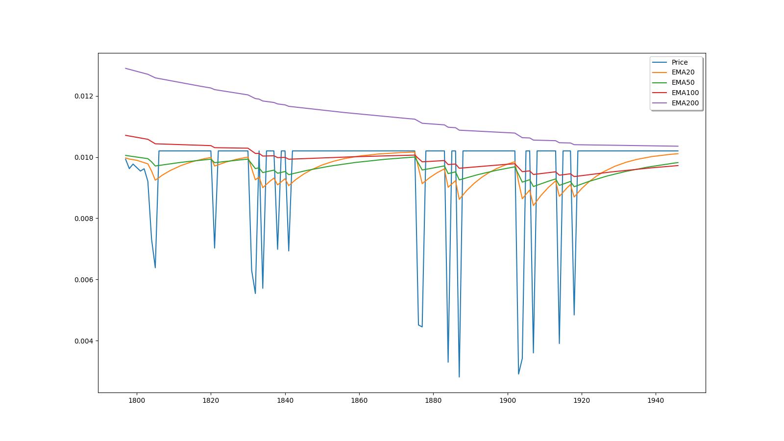 KIRA Network Exponential Moving Averages