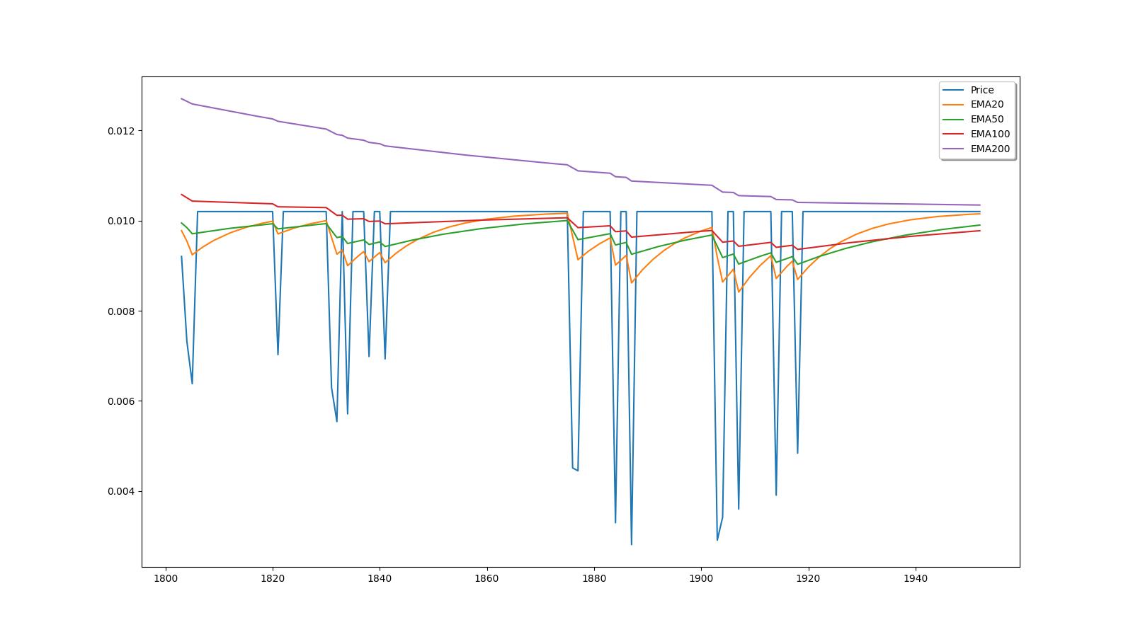 KIRA Network Exponential Moving Averages