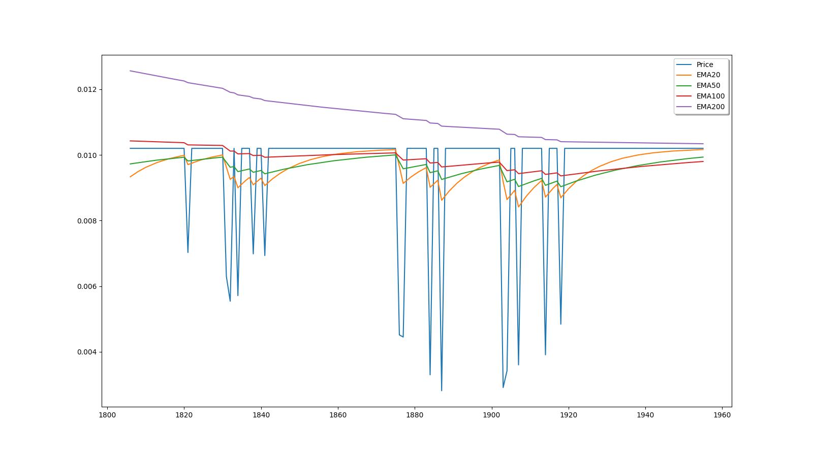 KIRA Network Exponential Moving Averages