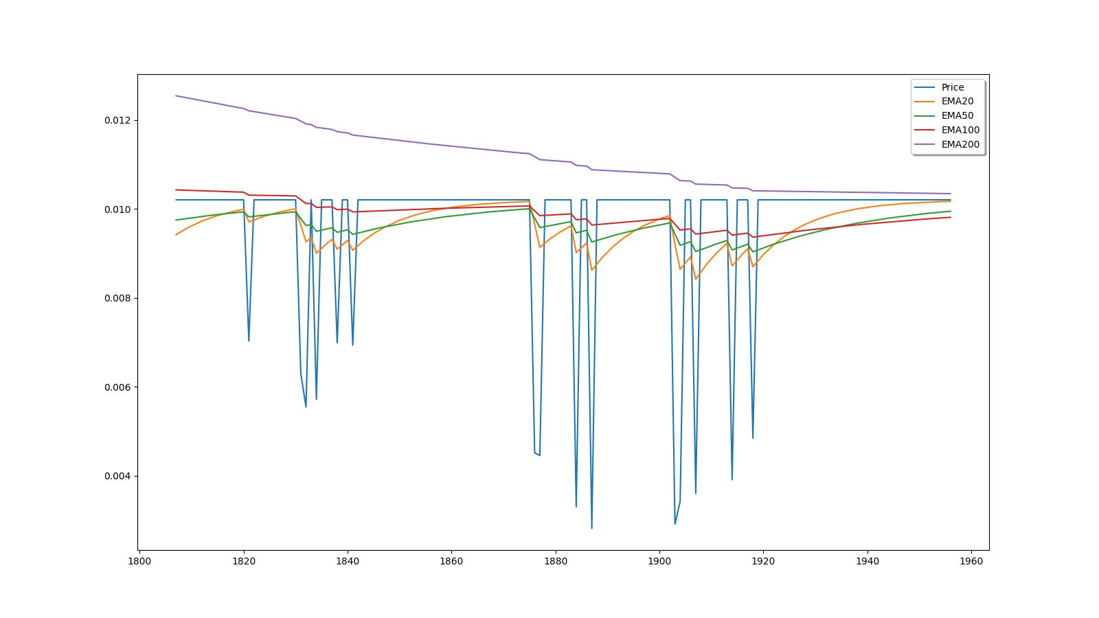 KIRA Network Exponential Moving Averages