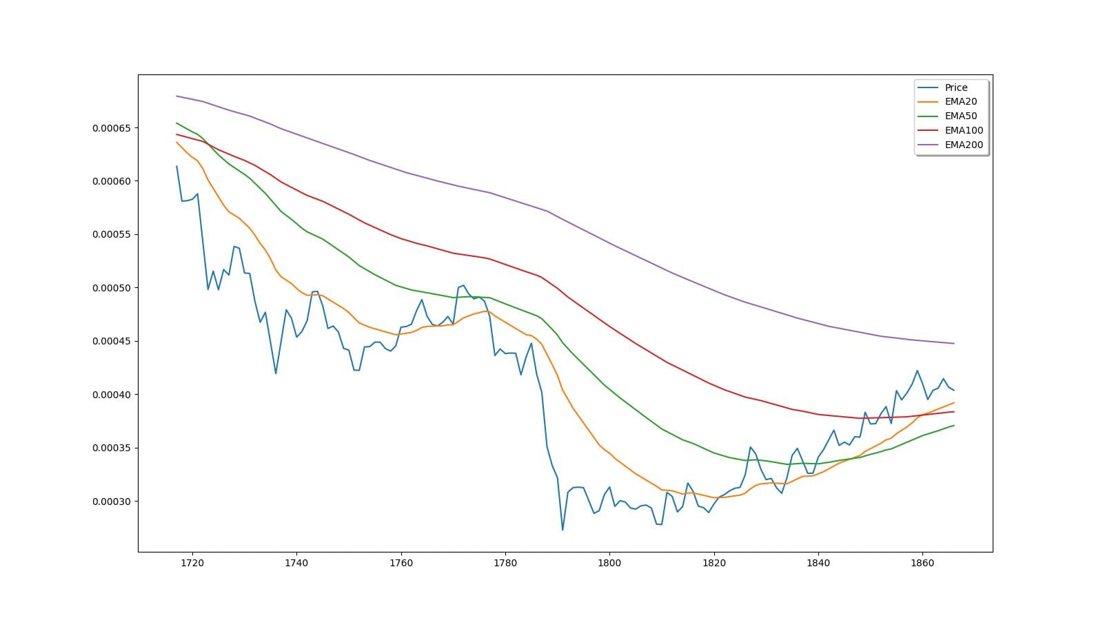 Kirobo Exponential Moving Averages