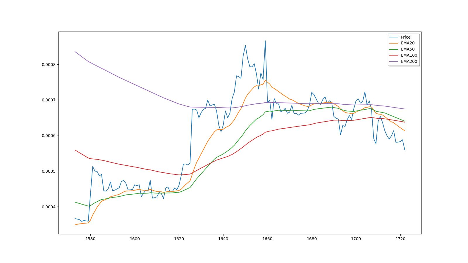 Kirobo Exponential Moving Averages