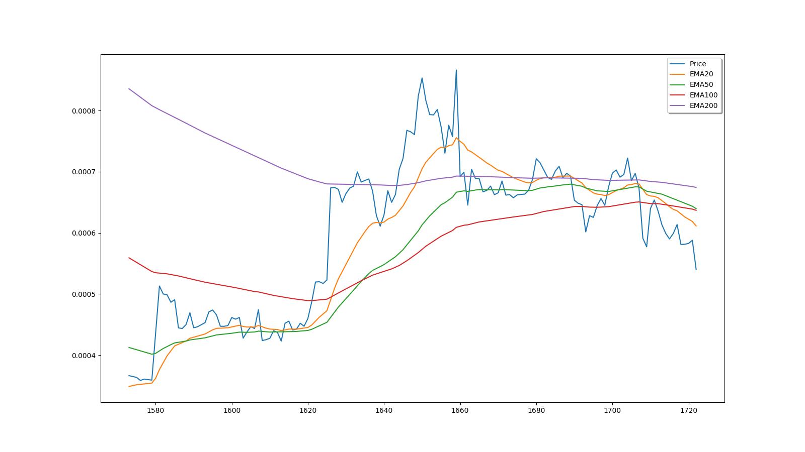 Kirobo Exponential Moving Averages