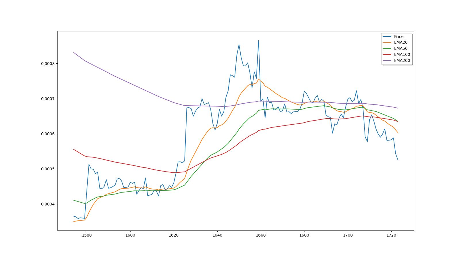Kirobo Exponential Moving Averages
