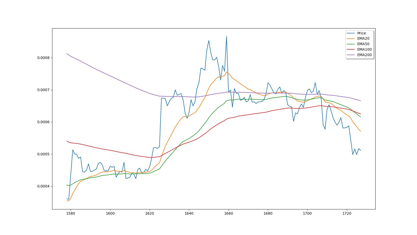 Kirobo Exponential Moving Averages