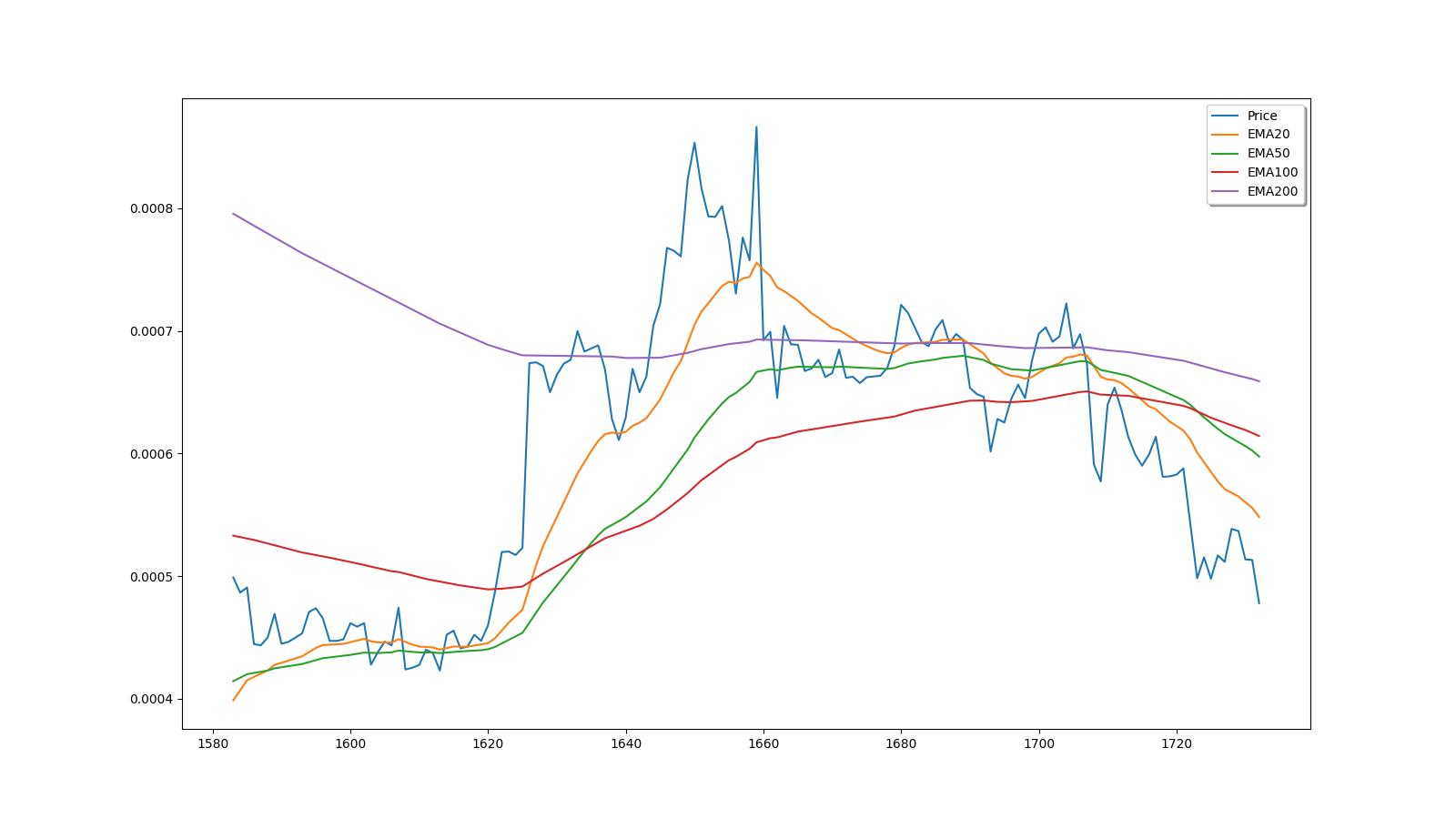 Kirobo Exponential Moving Averages