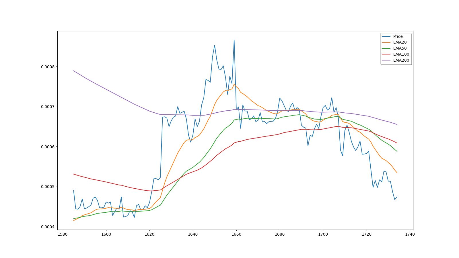Kirobo Exponential Moving Averages