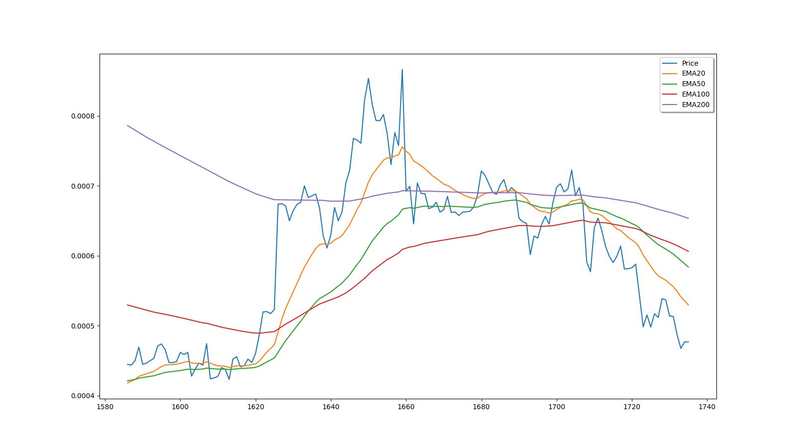 Kirobo Exponential Moving Averages