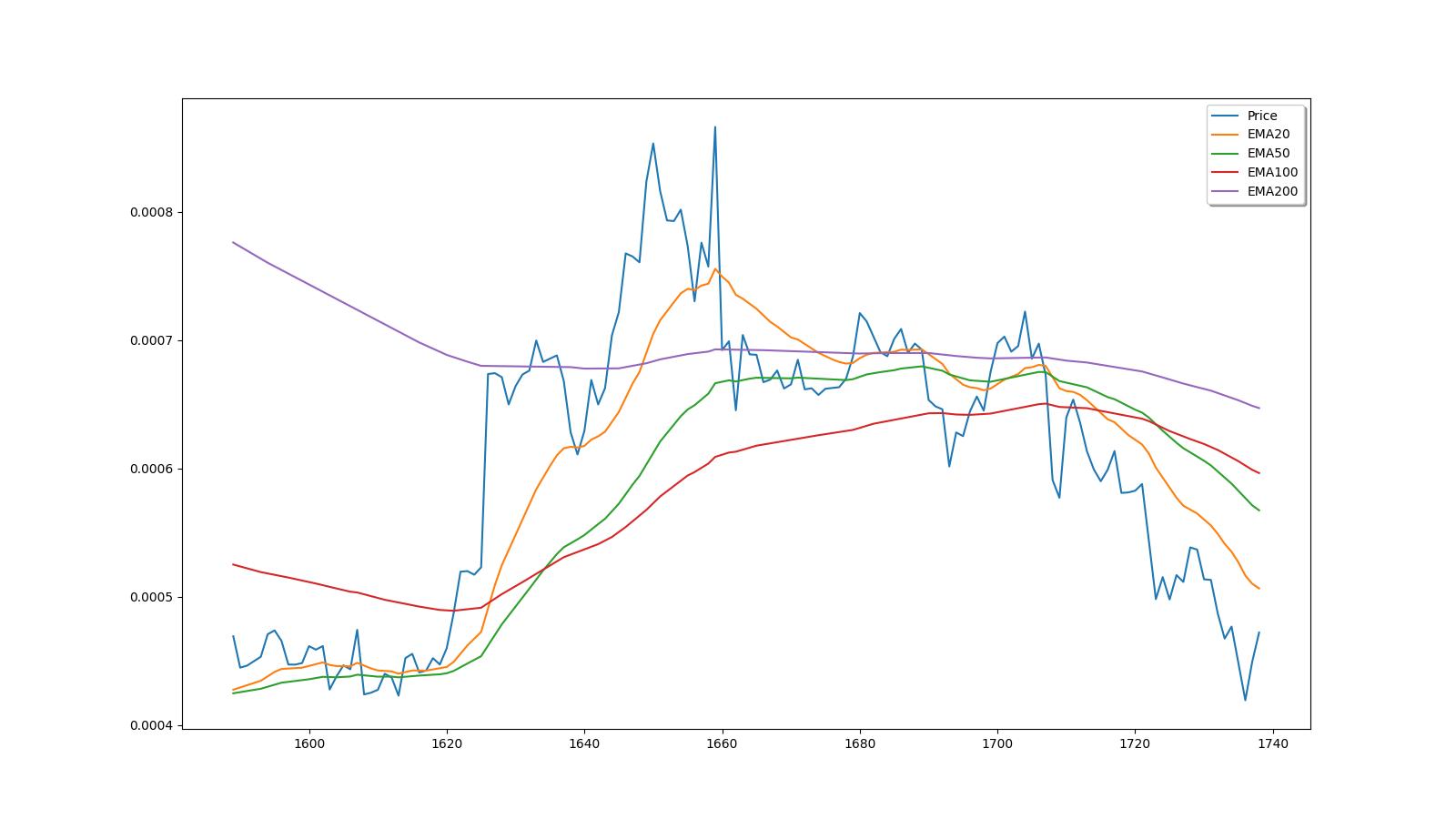 Kirobo Exponential Moving Averages